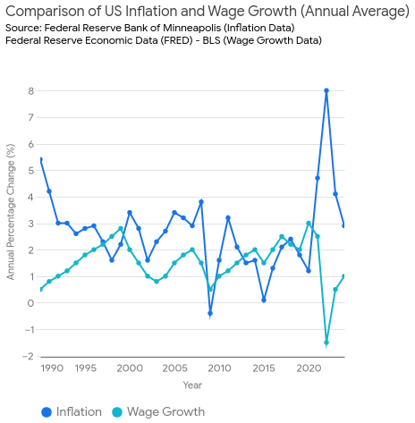 Inflation vs Wage Growth: Are You Falling Behind?
